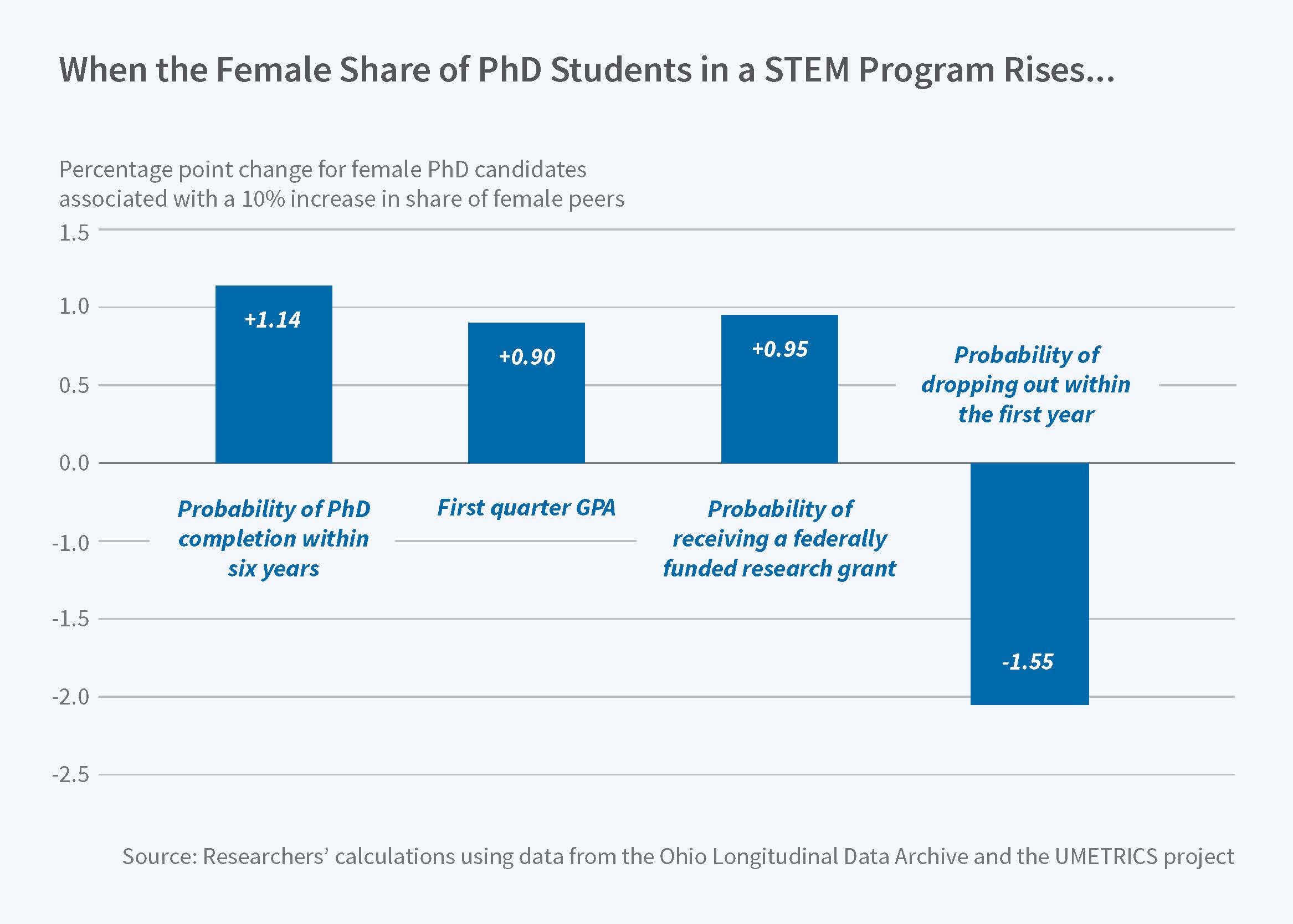 Why Are STEM Doctoral Completion Rates Lower for Women? | NBER