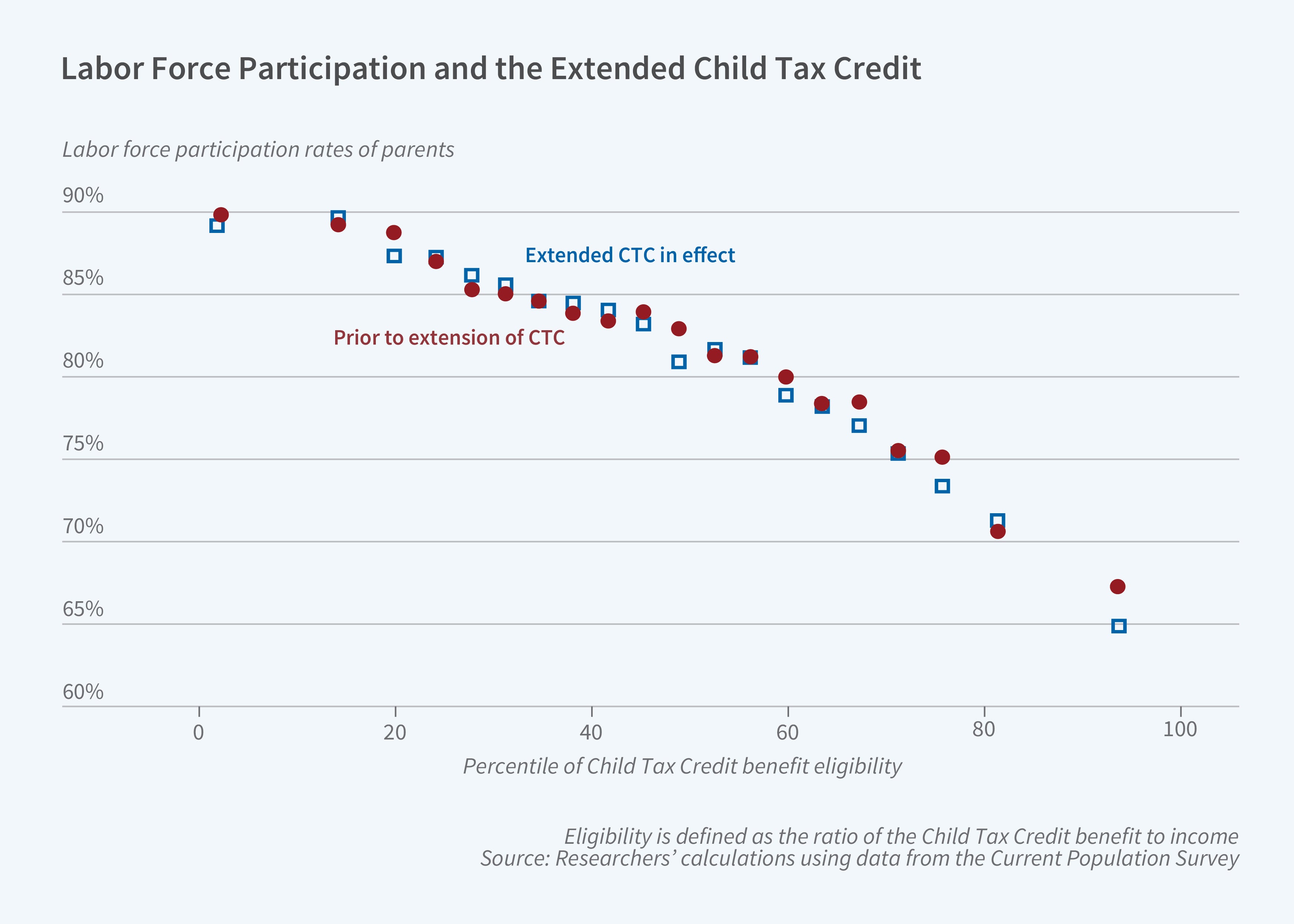 Parental Labor Supply and the Expanded Child Tax Credit | NBER