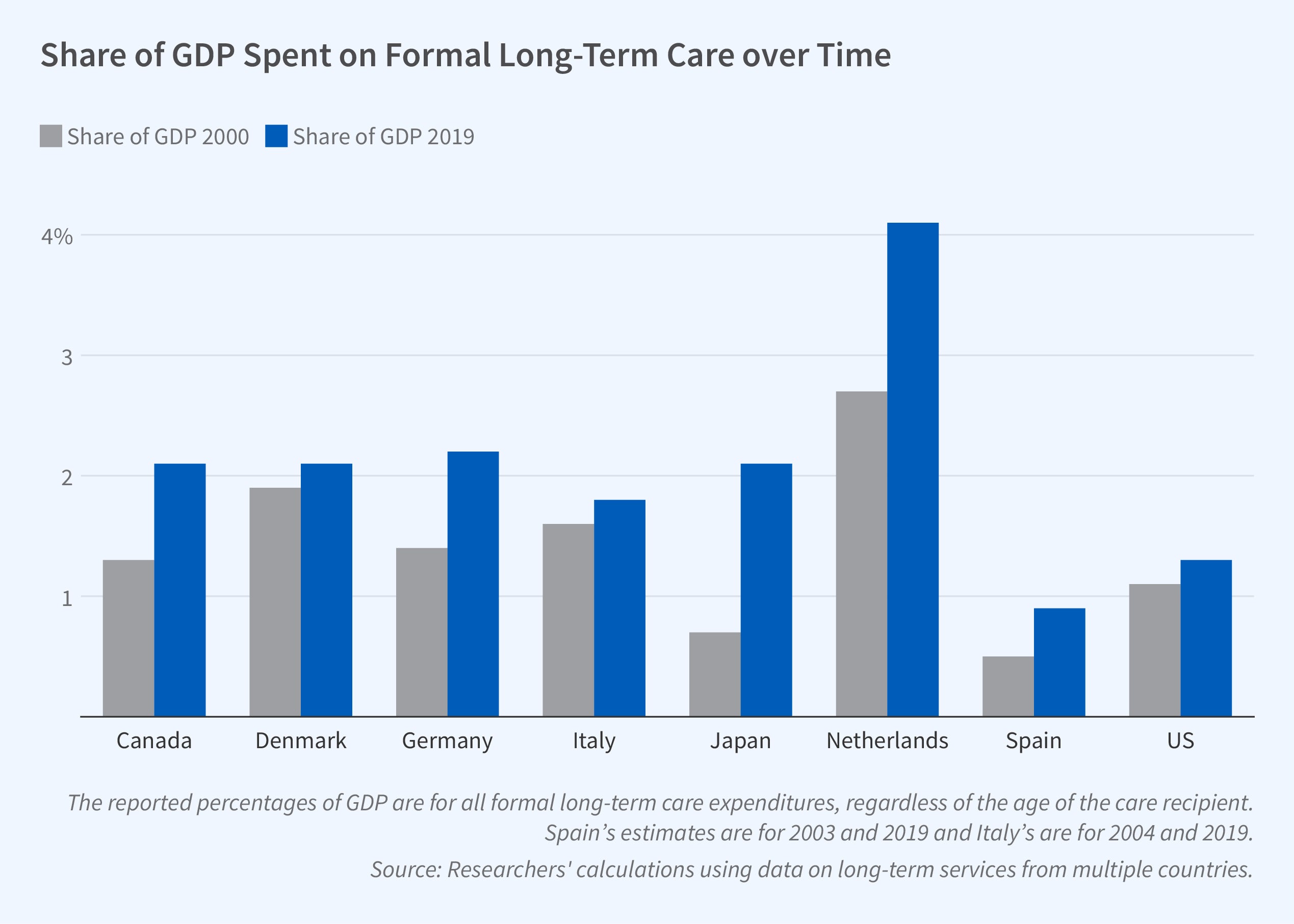 Long-Term Care around the World | NBER