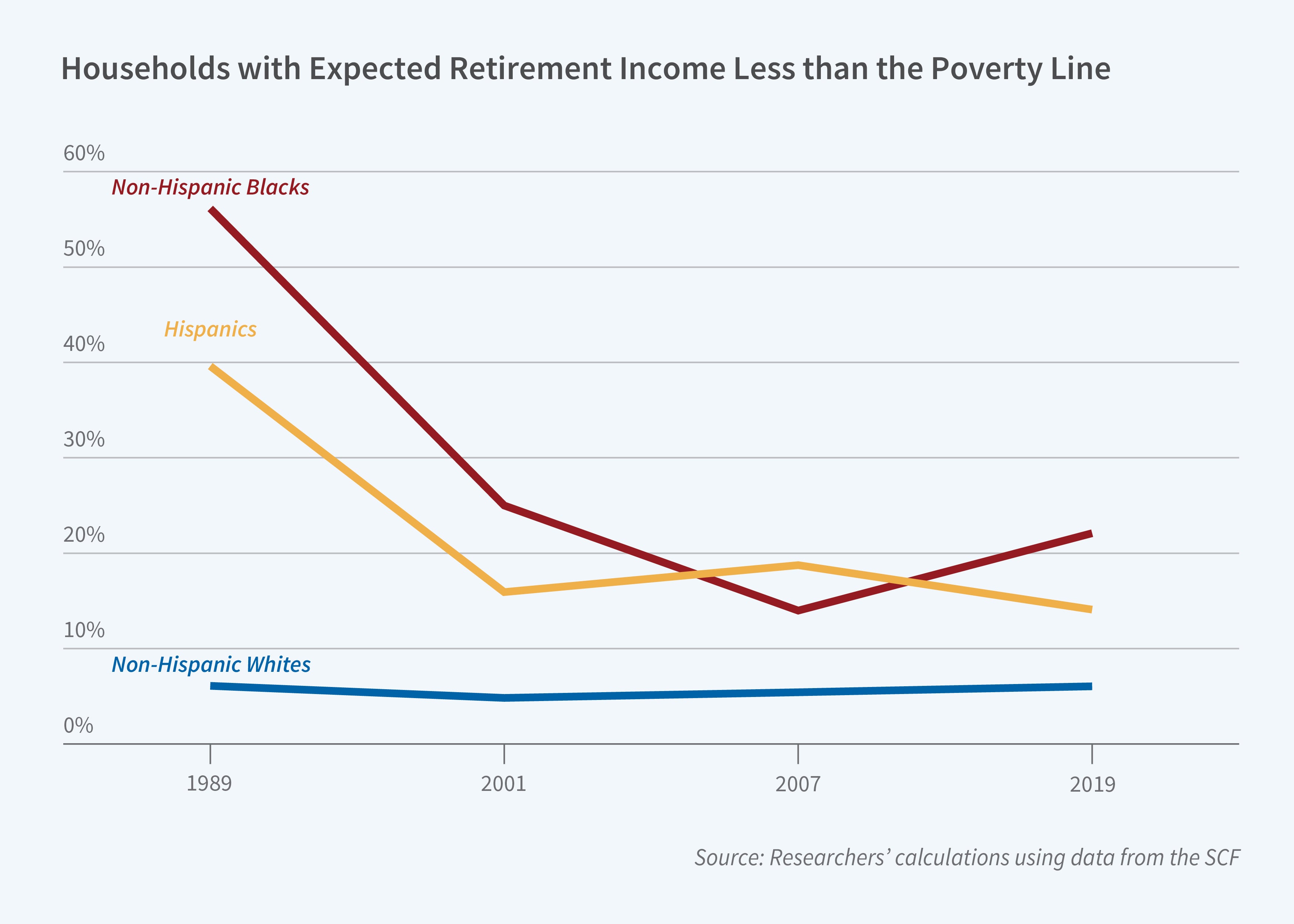 Recent Evolution of Retirement Readiness for Blacks and Hispanics | NBER