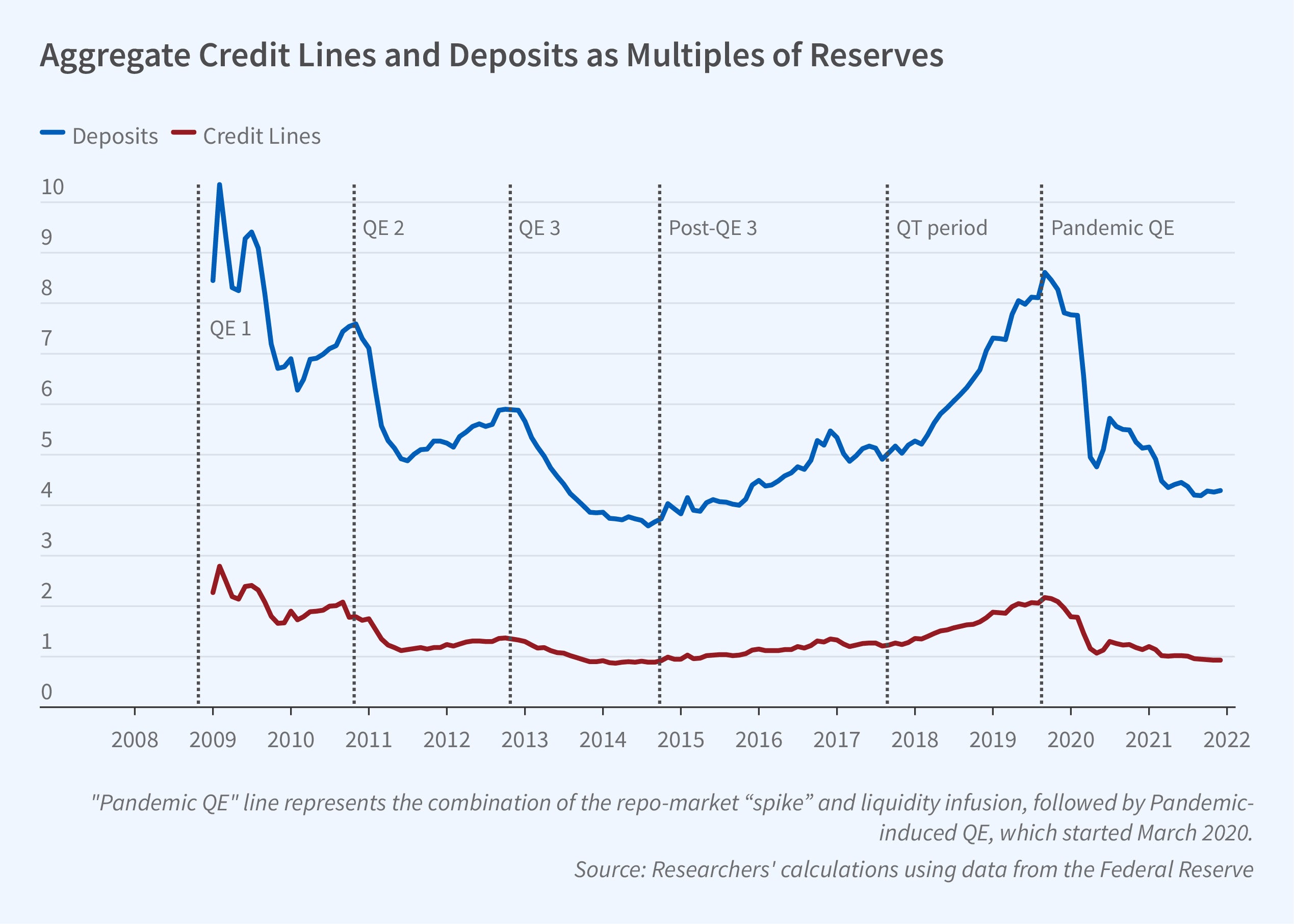 Bank Liquidity And The Dynamics Of The Fed s Balance Sheet NBER