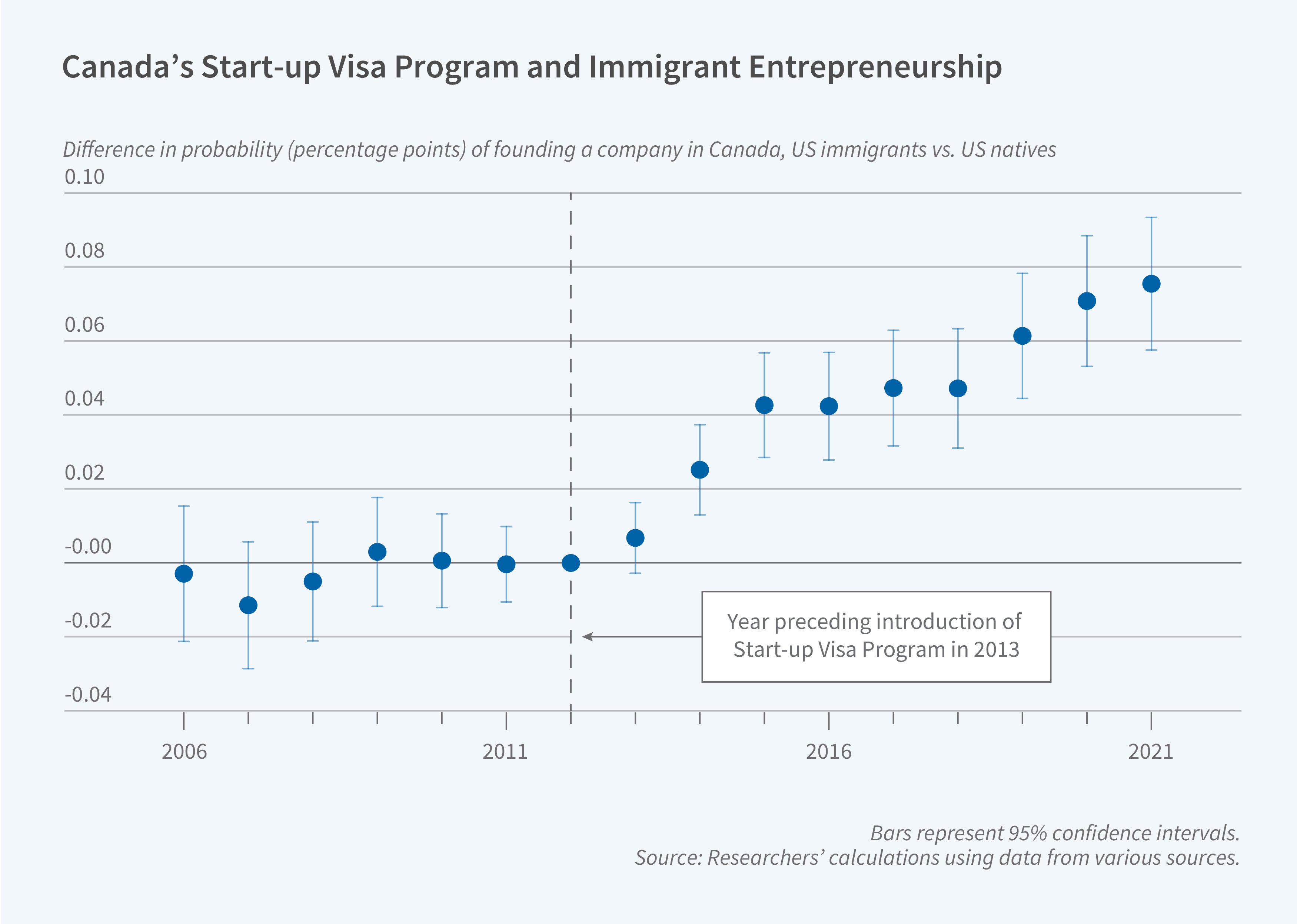 Immigration Policy and Entrepreneurs’ Choice of Startup Location | NBER