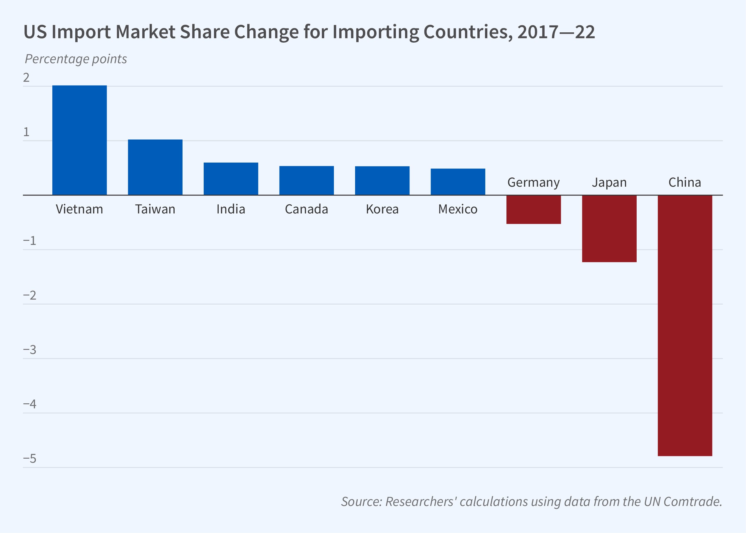 Economics, Politics, and the Evolution of Global Supply Chains | NBER