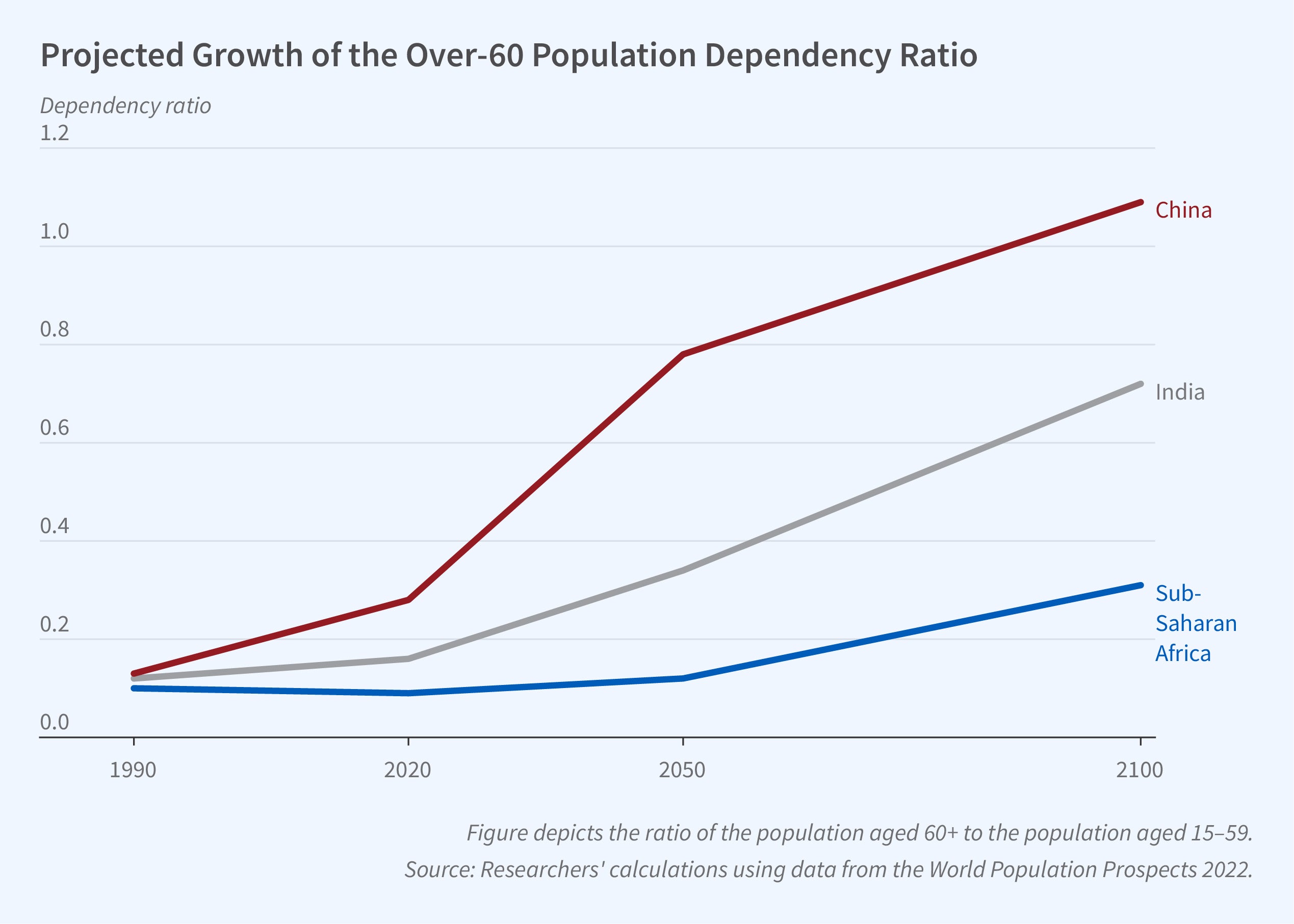 Examining an Aging Population in Sub-Saharan Africa | NBER