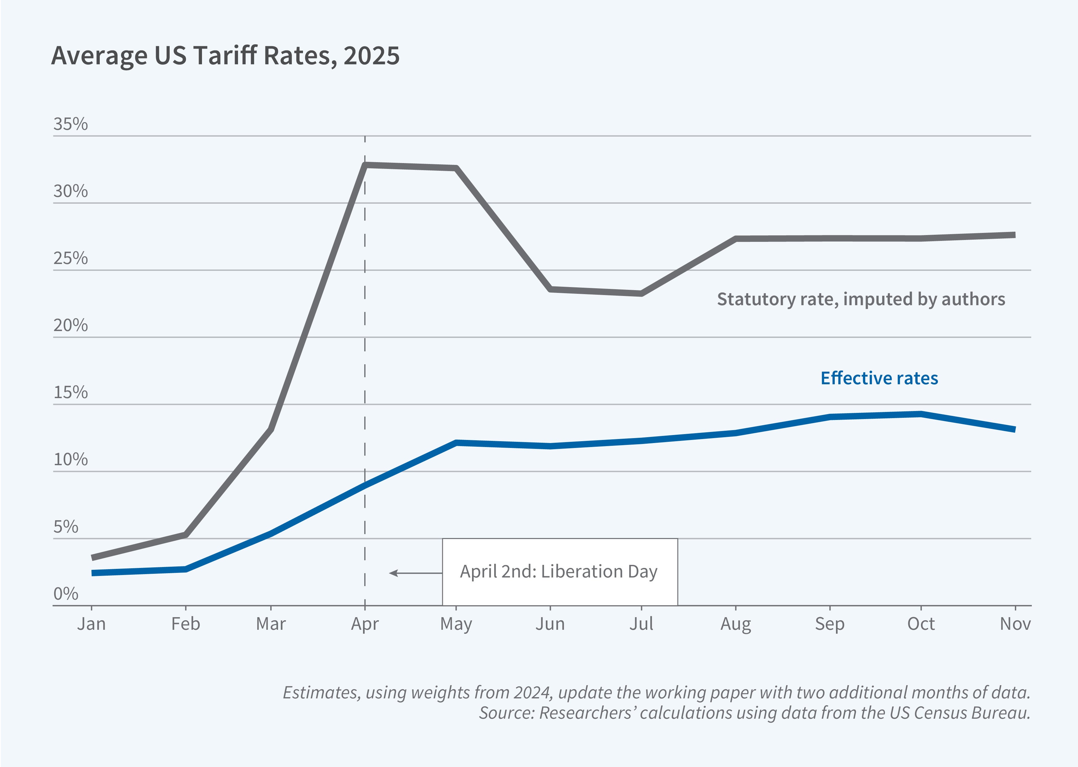 The Pass-Through of US Tariffs | NBER