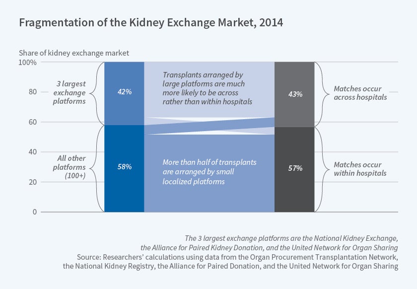 Market Failure in Kidney Exchange | NBER