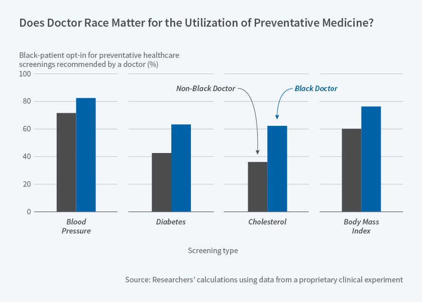 Does Doctor Race Affect the Health of Black Men? | NBER
