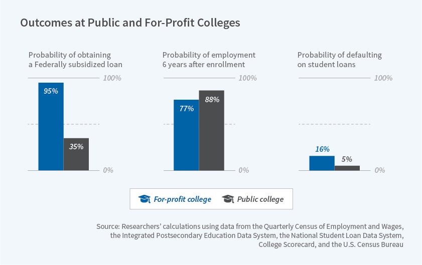 The Effects of For-Profit Colleges on Student Outcomes and Debt | NBER