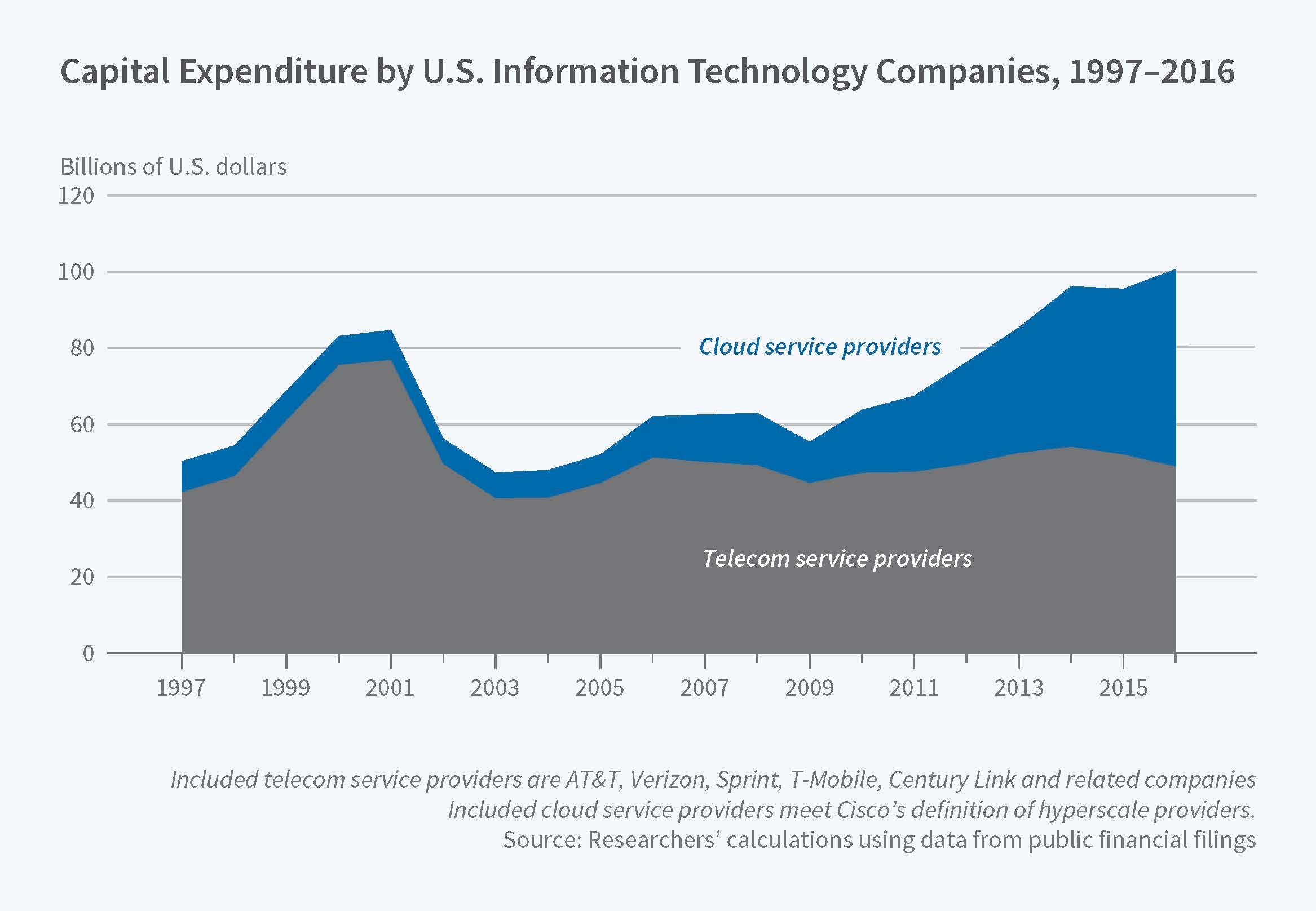 Explosive Growth and Plummeting Prices in the Cloud | NBER