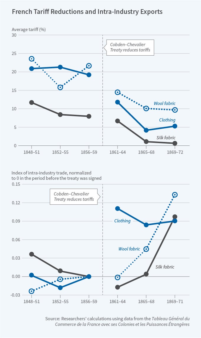 The French (Trade) Revolution of 1860: A Win-Win Liberalization | NBER