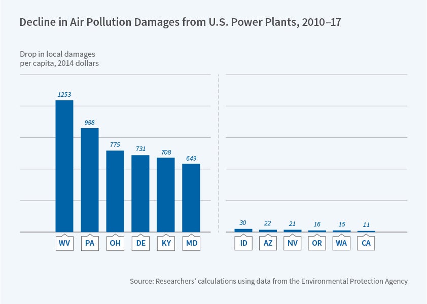The Falling Environmental Cost of U.S. Electricity Generation | NBER