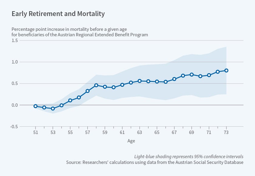 Early Retirement and Mortality Rates of Blue-Collar Men | NBER