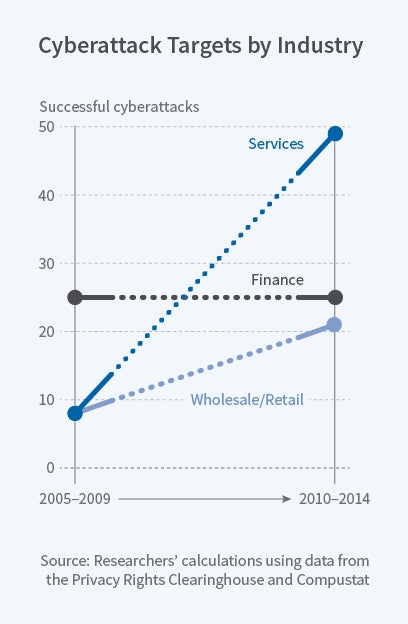 Economic and Financial Consequences of Corporate Cyberattacks | NBER