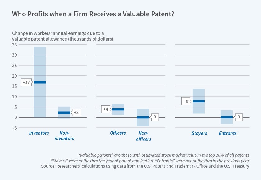 Employees See Wage Gains when Small Firms Win Patents | NBER