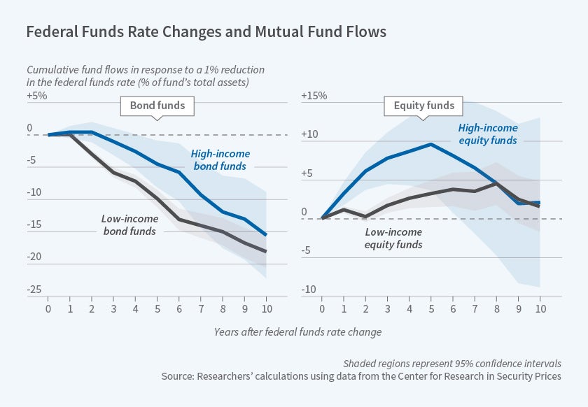 Retail Investors Reach for Income when Interest Rates Fall | NBER