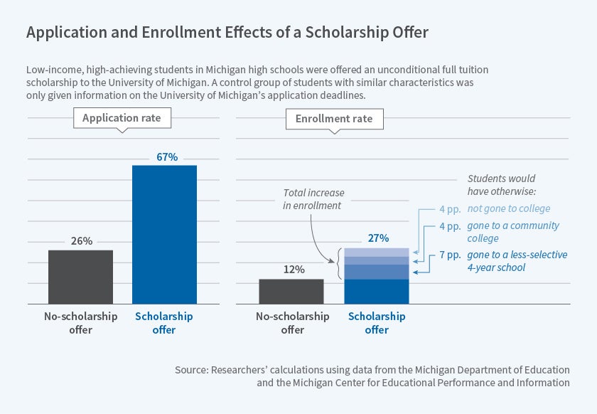 Attracting Low-Income Students to Top Universities | NBER