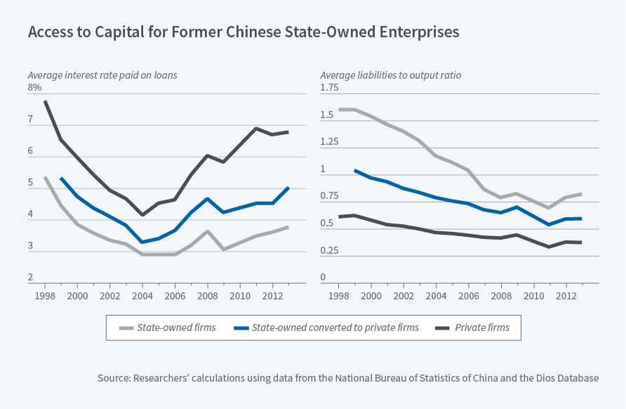 Favoritism toward China's Former State-Owned Enterprises | NBER