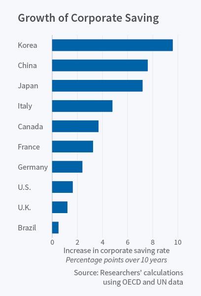 The Global Rise of Corporate Saving | NBER