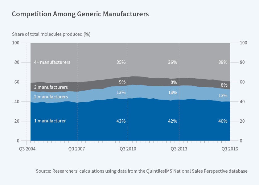 Competition in Generic Drug Markets | NBER