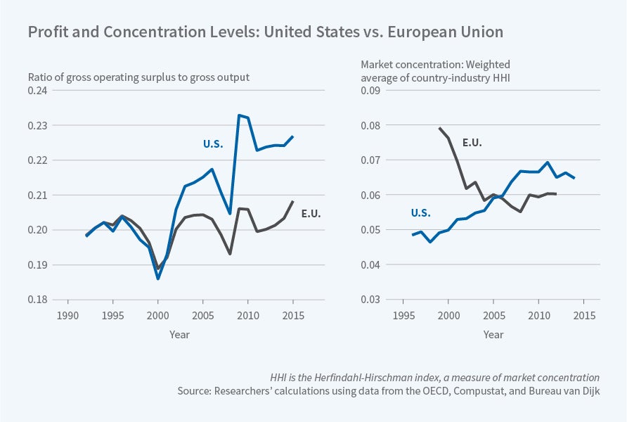 Are EU Markets More Competitive than Those in the US? | NBER