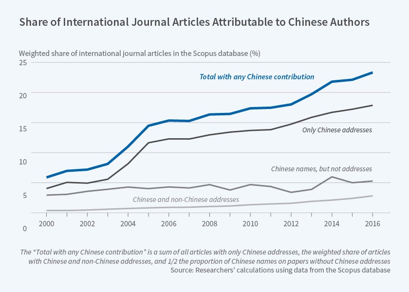 Measuring the Explosive Growth in Chinese Research | NBER